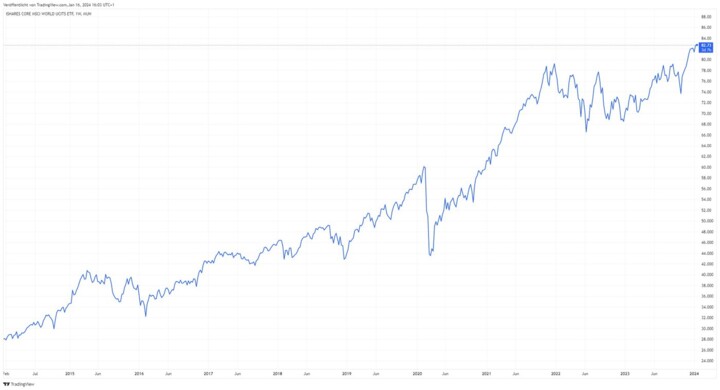 Was ist der MSCI World ETF? - Rendite & Entwicklung - Ratgeber - Börse
