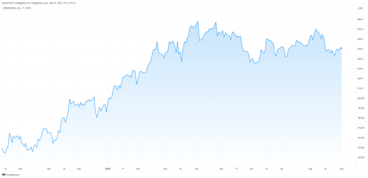 DAX: Die besten Aktien 2023!